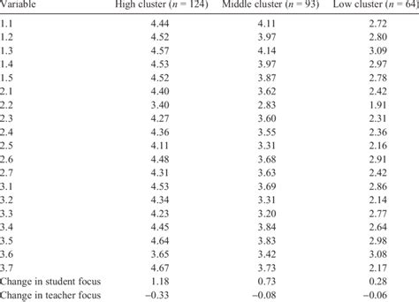 Mean Scores Across The Survey Items Cross Tabulated By Cluster Grouping