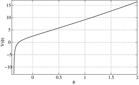 The Self Interacting Potential As A Function Of φ −1e Download Scientific Diagram