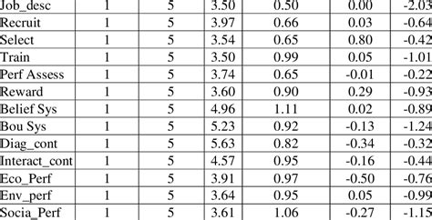 Minimum Maximum Mean Std Deviation Skewness Kurtosis Download