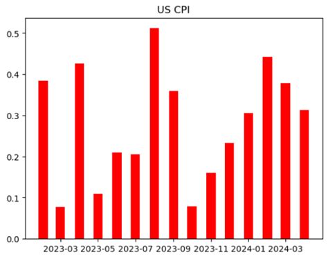 How To Make Us Inflation Chart By Pulling Data From Bls Api With Python