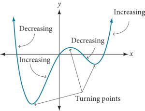 Graphs Of Polynomial Functions College Algebra
