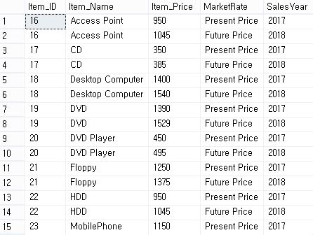 SQL Server Common Table Expressions CTE