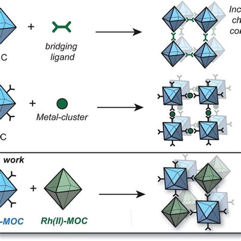 Strategies To Synthesise MOFs From Preformed MOCs A Utilising Download Scientific Diagram