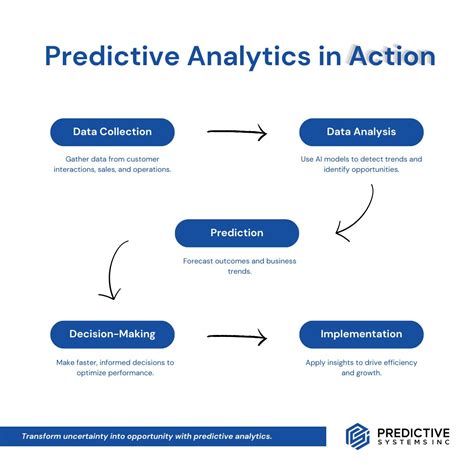 Predictiveanalytics Artificialintelligence Predictivesystems