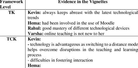 Overview Of Analysis Of Vignettes Download Scientific Diagram