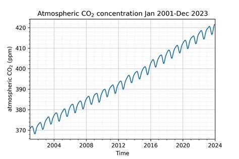 Land Surface Water Controls On Atmospheric Co2 Growth Weather And Climate Reading