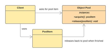 Jerry Shaughnessy Patterns Object Pool Design Pattern
