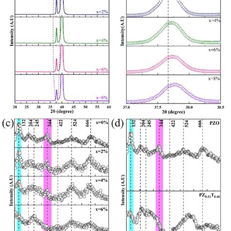 A Xrd Patterns And B Fine Scan 111 Diffraction Peak For