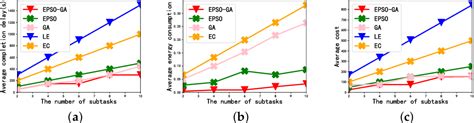 figure 1 from joint optimization of multi user partial offloading strategy and resource