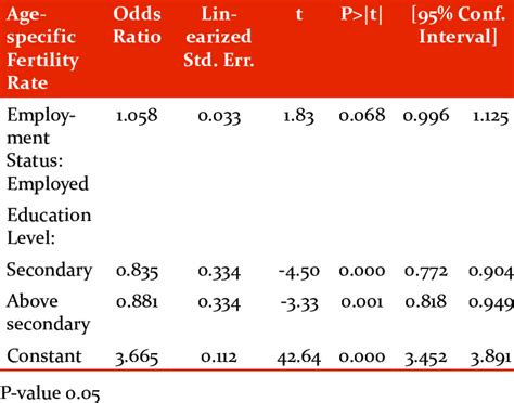 Poisson Regression Analysis For Age Specific Fertility Rate With Download Scientific Diagram