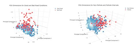 Application Of Machine Learning In Pothole Detection