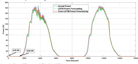 Figure 2 From Photovoltaic Power Forecasting Using Neural Networks For