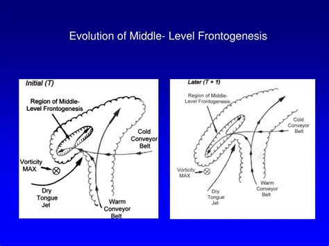 Ppt The Concept Of Frontogenesis And Its Application To Winter Weather Forecasting Powerpoint Ppt The Concept Of Frontogenesis And Its Application To Winter Weather Forecasting Powerpoint