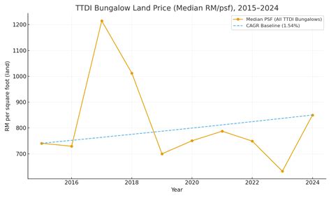 Cagr For Ttdi Bungalow Homes In The Last 10 Years — Yin Homes