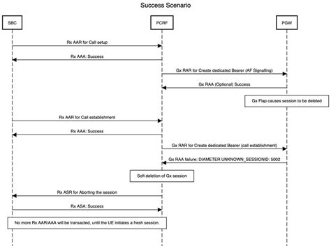 Troubleshoot Diameter Error Code Ip Cansessionnotavailable 5065 In Cps Cisco