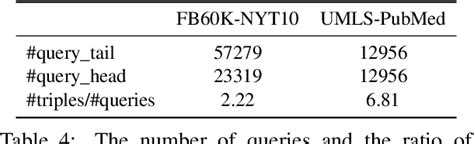 Table 4 From Text Augmented Open Knowledge Graph Completion Via Pre