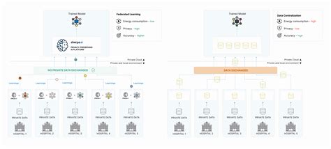 Federated Learning Vs Centralized Data Sherpa Ai