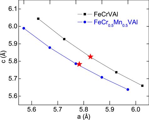 Calculated Out Of Plane Versus In Plane Lattice Constants Of Fecrval Download Scientific