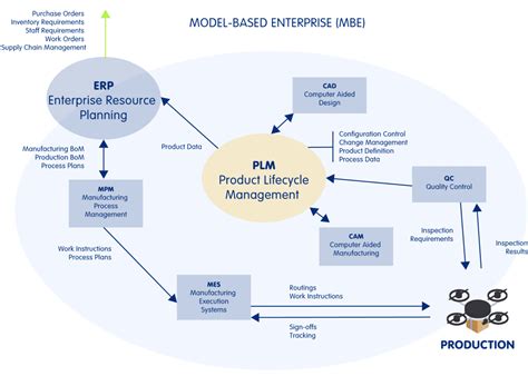 Model Based Approaches Mbse Mbd And Mbe Model Based Approaches Mbse Mbd And Mbe