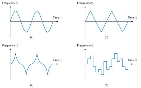 Choosing The Proper Parameters In Frequency Spread Spectrum Fss Design Article Mps