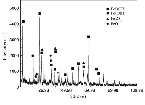 Xrd Characterization Of Corrosion Products Formed On X70 Steel After 30 Download Scientific