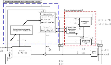 Proposed Rungekutta Neural Network Based Control Structure Download Scientific Diagram