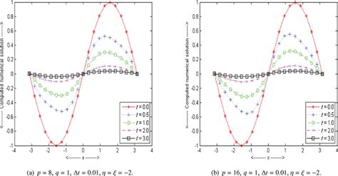 Computed Solutions V Of Example 1 For Different Time Levels Q η And ξ