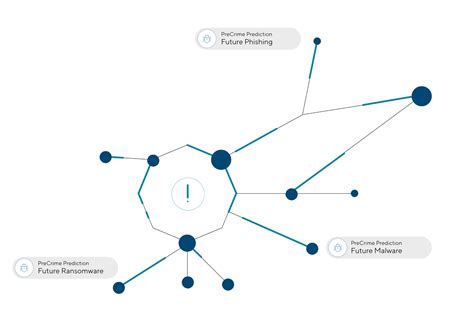 Predictive Domain Threat Intelligence Platform Bforeai