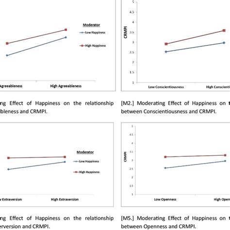 Moderation Results Note Interaction Effects M1 M2 M3 M5 Download Scientific Diagram
