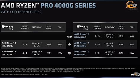 Обзор AMD Ryzen 3 PRO 4350G с дискретной графикой в Full HD: гость из ...