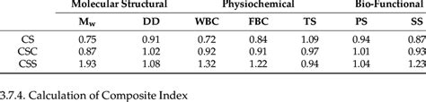 The Index Value After Standard Normalization Download Scientific Diagram