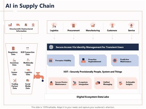 AI In Supply Chain Secure Access Powerpoint Presentation Master Slide