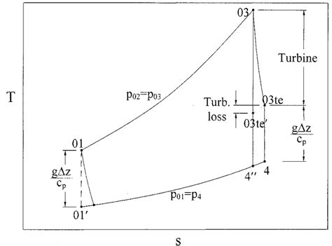 Temperature Entropy Diagram For Air Standard Cycle Analysis With System Download Scientific
