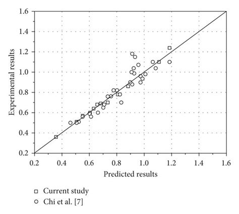Comparisons Of Parameters Between Experimental And Predicted Results Download Scientific