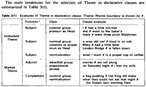 Systemic Functional Linguistics Theme Selection In Declarative Clauses Summarised