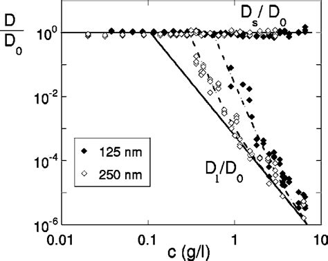 Short Time And Long Time Diffusion Coefficients Of Probes In Ehut