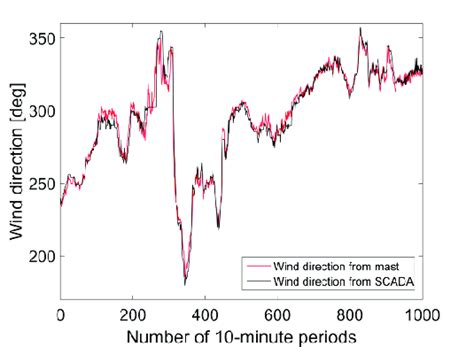 Comparison Of The Wind Direction Prediction From Scada Data With Download Scientific Diagram