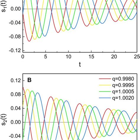 Q Exponential Function For Several Different Values Of Q Download
