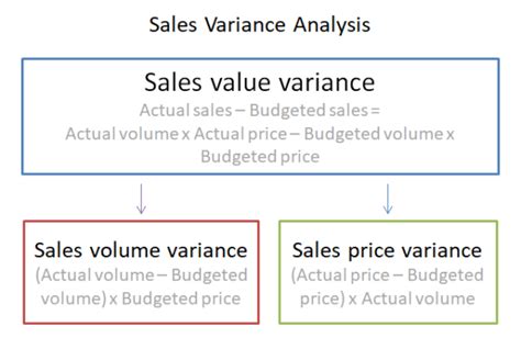 Sales Variance Analysis In Accounting Double Entry Bookkeeping