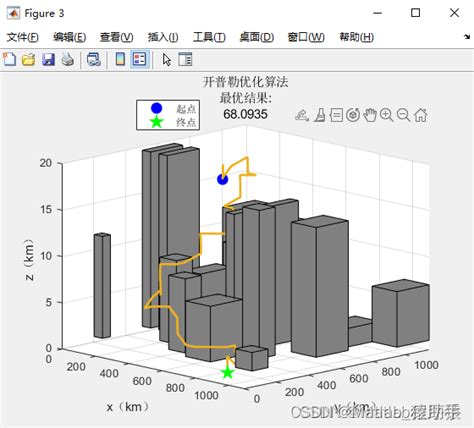 【matlab源码 第151期】基于matlab的开普勒化算法（koa）无人机三维路径规划，输出做短路径图和适应度曲线。开普勒三大定律matlab Csdn博客