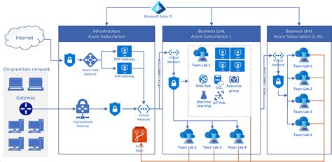 Gestión De Devtest Labs En Azure
