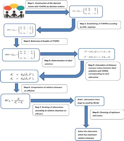 Flow Card Of The Proposed Magdm Method Download Scientific Diagram