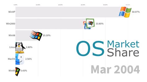 Usage Share Of Operating Systems 2004 2019 Rwindows