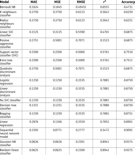 Testing Performance Using Different Machine Learning Models Download Scientific Diagram
