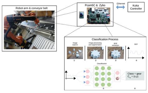 Electronics Free Full Text A Multiview Recognition Method Of Predefined Objects For Robot