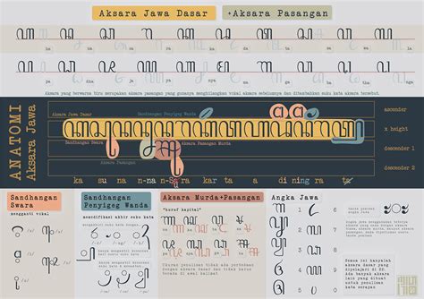 Aksara Jawa 101 — Infographic Behance