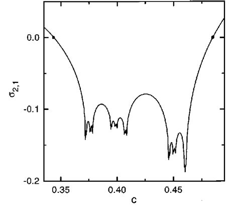 Plot Of The Maximum Asynchronous Lyapunov Exponent 21 Of The Download Scientific Diagram