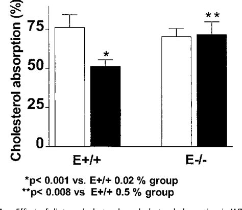 Figure 1 From Apolipoprotein E Regulates Dietary Cholesterol Absorption And Biliary Cholesterol