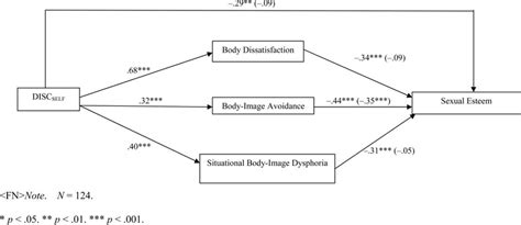 The Perception Of Self Pathway Predicting Sexual Esteem Note N Download Scientific Diagram