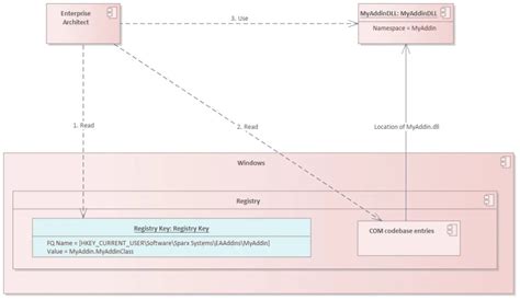 Tutorial Create Your First C Enterprise Architect Add In In 10